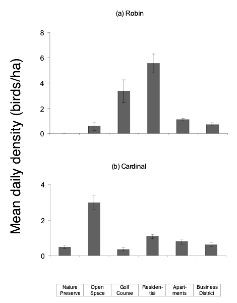 Urban Habitats -- Nesting Success and Life-History Attributes of Bird ...